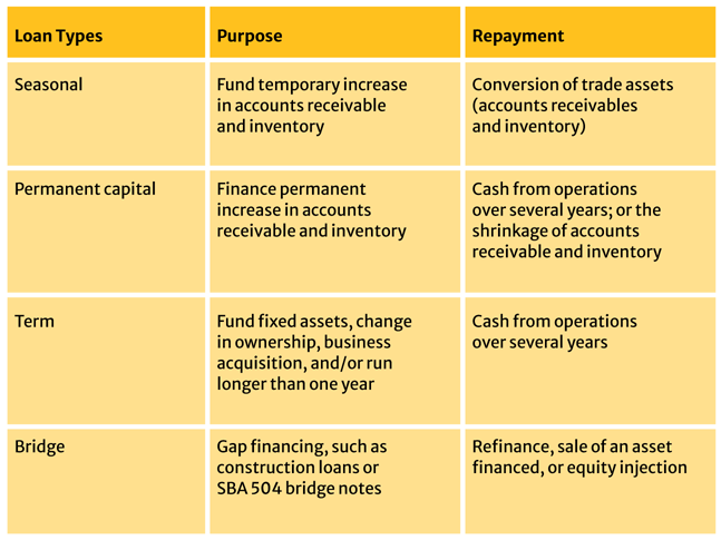How to Structure Commercial and Industrial (C&I) Credits | RMA Journal ...